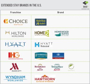EXTENDED STAY HOTELS ON THE RISE! - BASE4