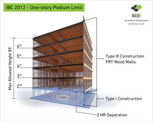 WHAT ARE THE CODE ALLOWANCES FOR PODIUM CONSTRUCTION? - BASE4