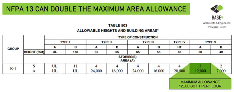 FIRE SAFETY FOR YOUR HOTEL: NFPA 13 VS. 13R - BASE4