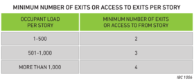 Save Space with Efficient Stairs & Exits Placement in Your Hotel - BASE4