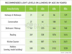 Unique Lighting Needs for Senior Living Facilities - BASE4