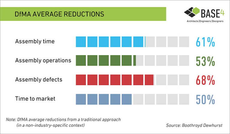 DfMA: A Design Approach for Better Construction - BASE4