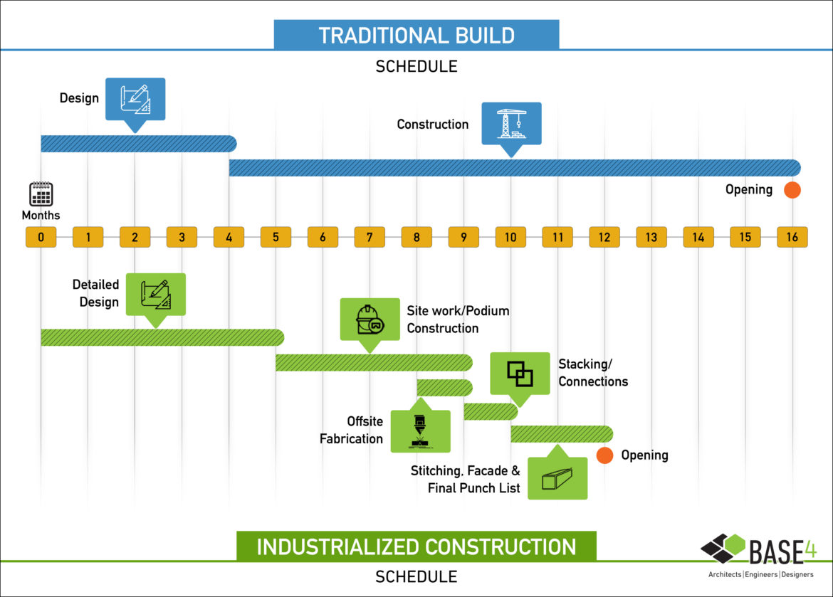 Open Apartments Faster with Modular - BASE4
