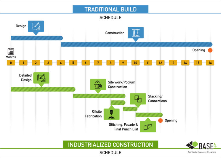 Open Apartments Faster with Modular - BASE4