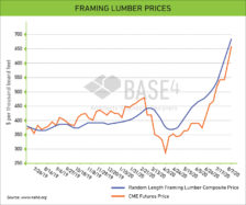 Wood Prices Are Up 140% - BASE4
