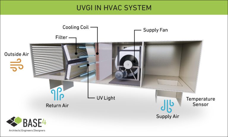 Pandemic Proof Your HVAC System - BASE4