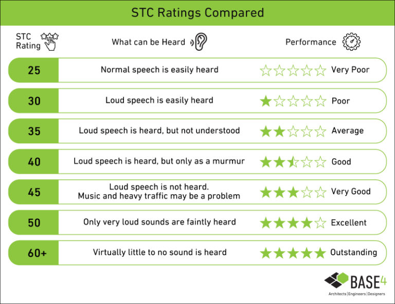 Quieter Apartments = Higher Rents - BASE4