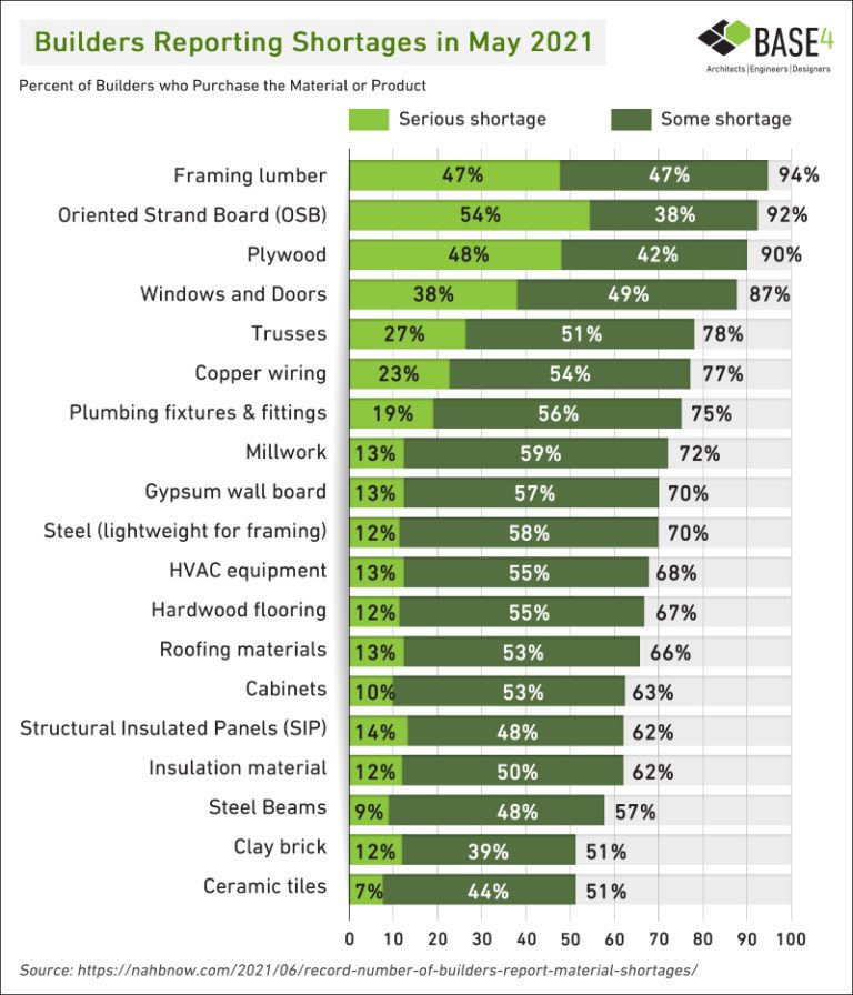 Developers: Keep building through material shortages - BASE4