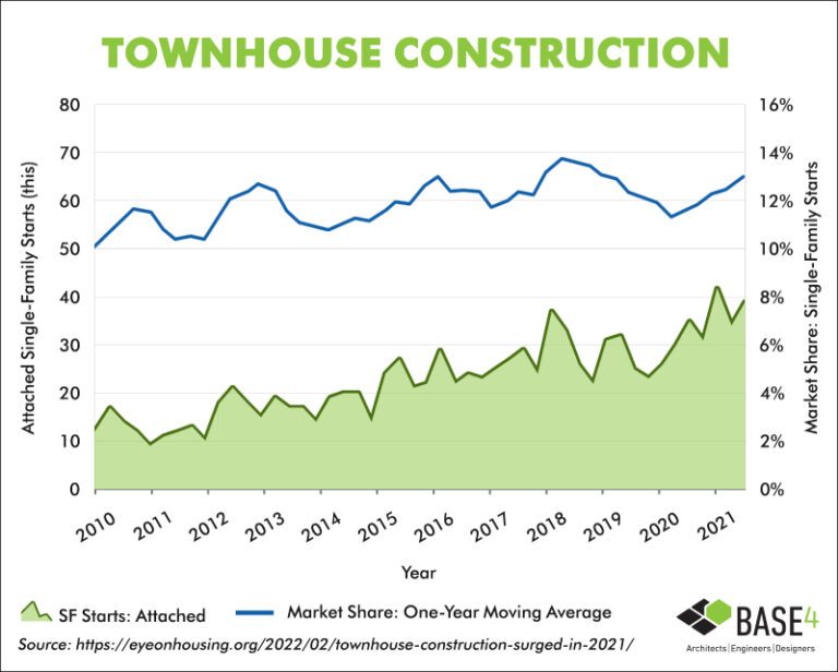 Developers: Townhome Development = A growing trend? - BASE4
