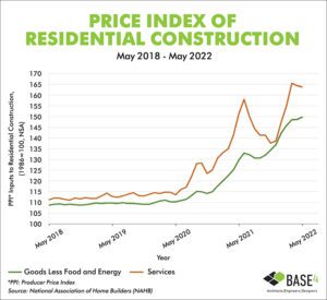2022 Insights | Construction Material Price Updates - BASE4