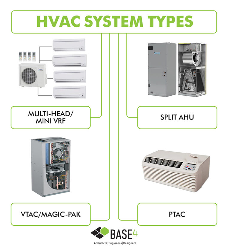 Developers | Stop Noise in Your Project with The Right HVAC System - BASE4