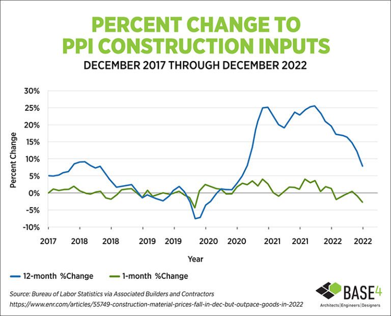 Construction Materials | Largest Drop in Nearly 3 Years! - BASE4