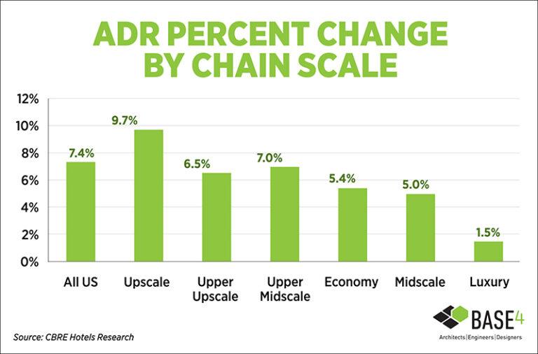 2023 Insights | An update on the Hotel Market - BASE4