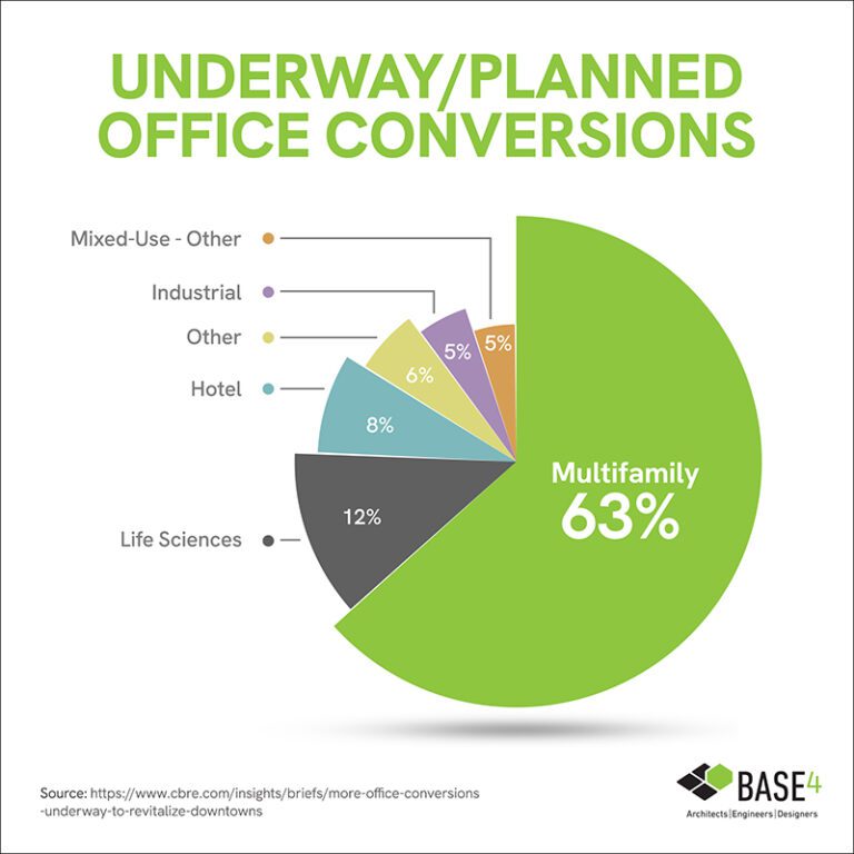 Office Conversion Projects Set to Double in 2024 | BASE4 Insights