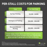 Best Parking Design Options for Developers | Cost, Benefits, and Tips