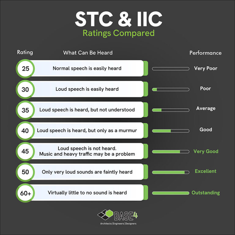 Achieve Superior Sound Control with High STC Ratings for Hotels | BASE4 ...