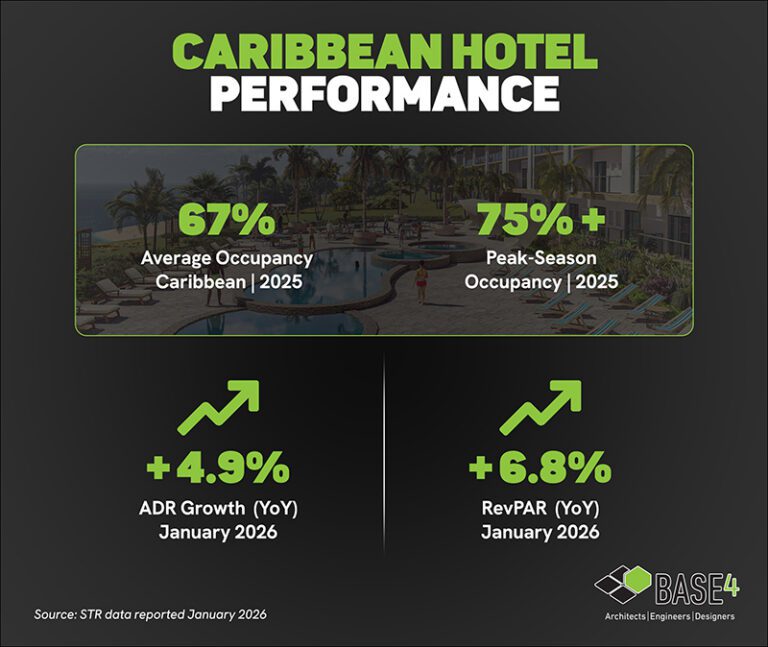 Caribbean Hotel Development Outlook 2026