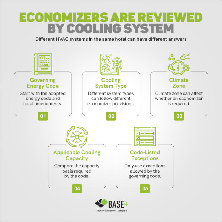 Hotel HVAC Economizers: What Developers Need to Know